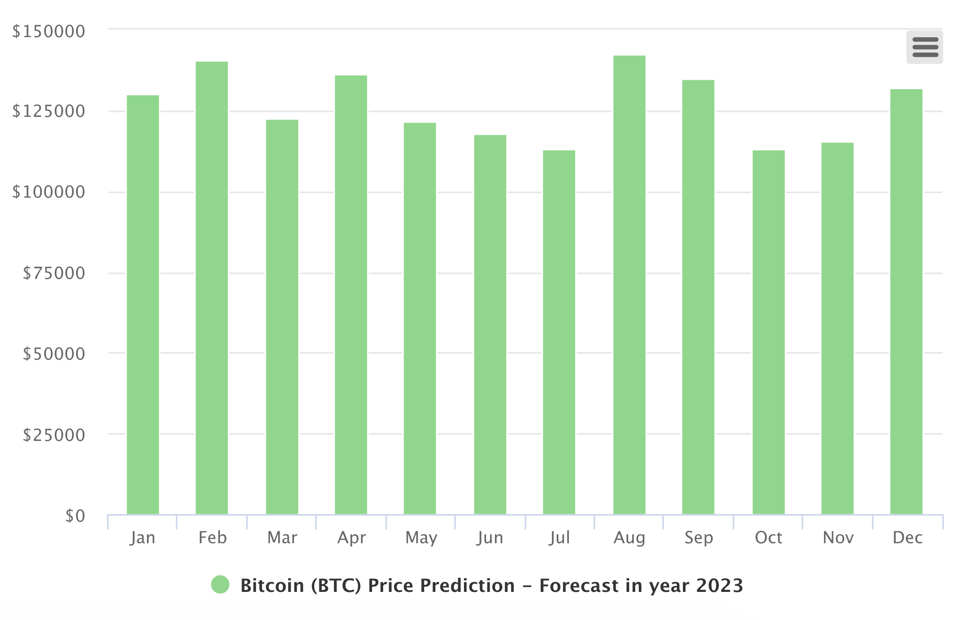 Bitcoin Price Prediction for 2023+ & In-Depth Analysis