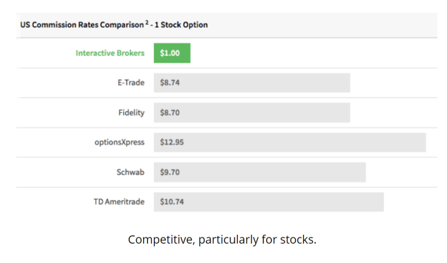 10 "Best" Trading Platforms With Lowest Fees (2024)
